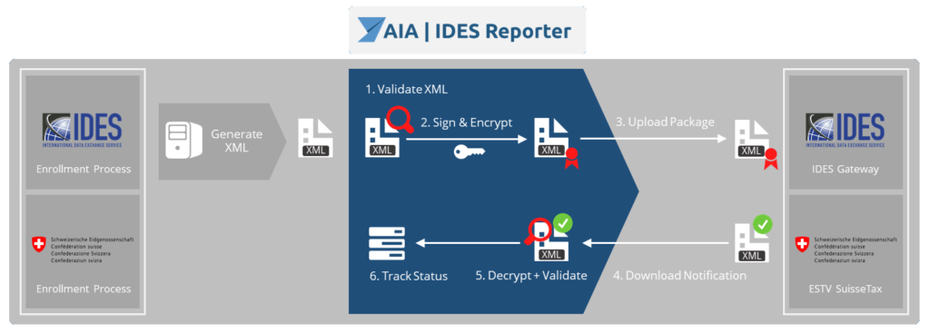AIA | IDES Reporter